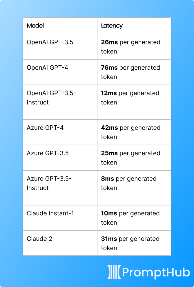 Comparing Latencies: Get Faster Responses From OpenAI, Azure, and Anthropic